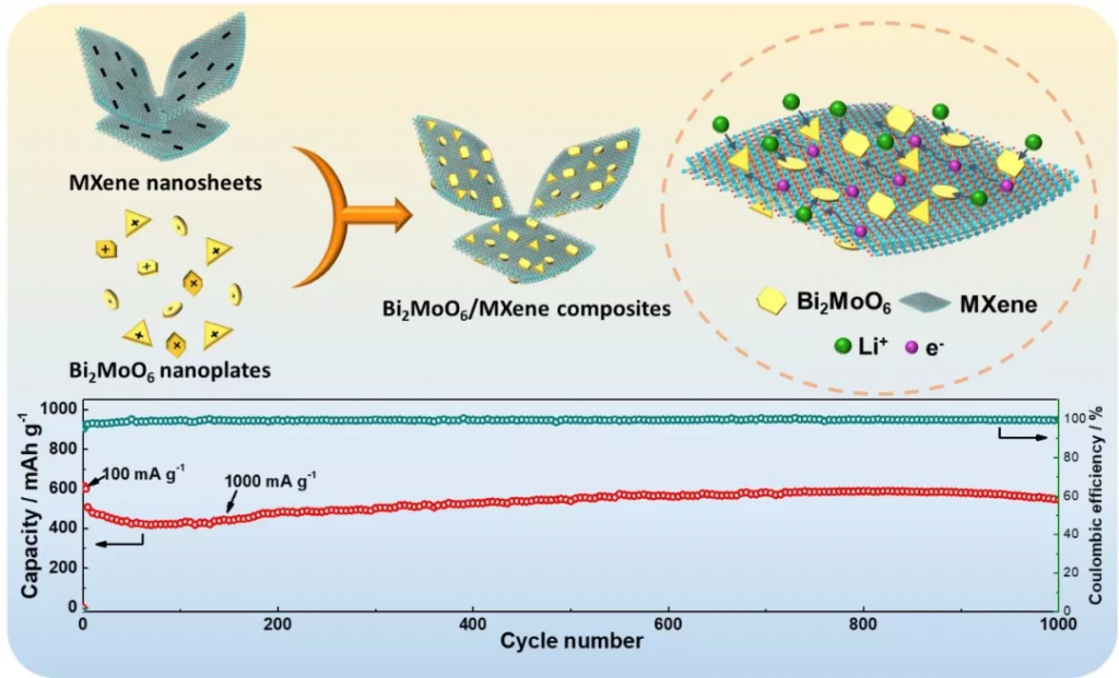 北化徐斌教授：MXene助力新能源电池！-纳微科技