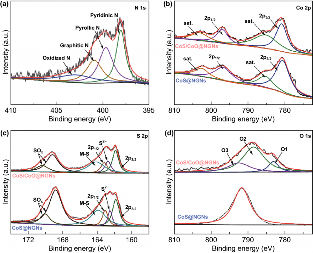 澳大利亚张山青教授等：界面工程结合DFT计算构建ORR/OER双功能电催化剂-纳微科技