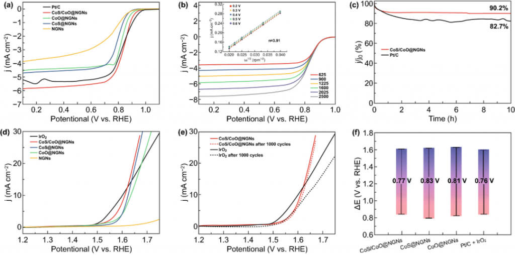 澳大利亚张山青教授等：界面工程结合DFT计算构建ORR/OER双功能电催化剂-纳微科技