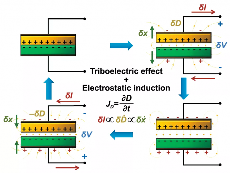 NML综述 | 葡萄牙Kholkin教授等：收集机械能量的摩擦电磁混合纳米发电机-NMSCI.CN