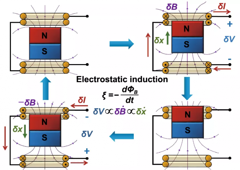 NML综述 | 葡萄牙Kholkin教授等：收集机械能量的摩擦电磁混合纳米发电机-NMSCI.CN