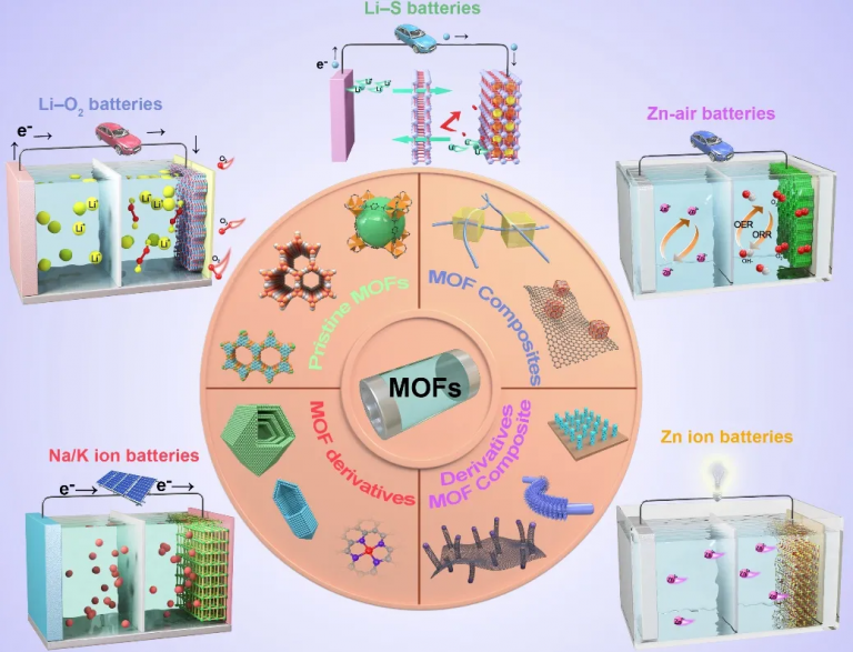 NML综述 | MOF基材料的设计及其在新型可充电电池中的应用-NMSCI.CN