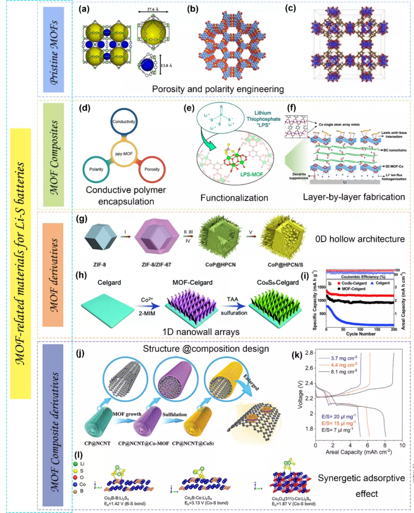 NML综述 | MOF基材料的设计及其在新型可充电电池中的应用-NMSCI.CN