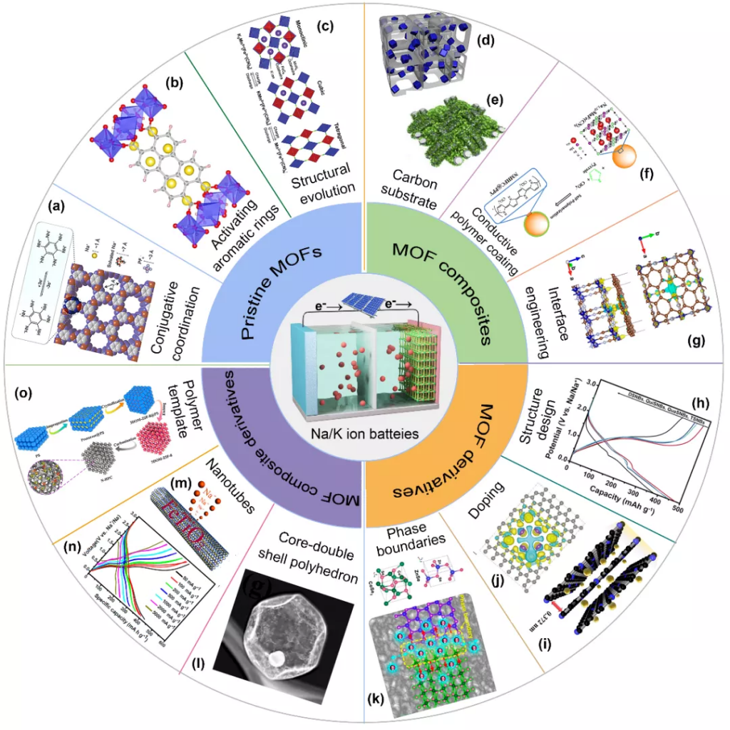 NML综述 | MOF基材料的设计及其在新型可充电电池中的应用-NMSCI.CN