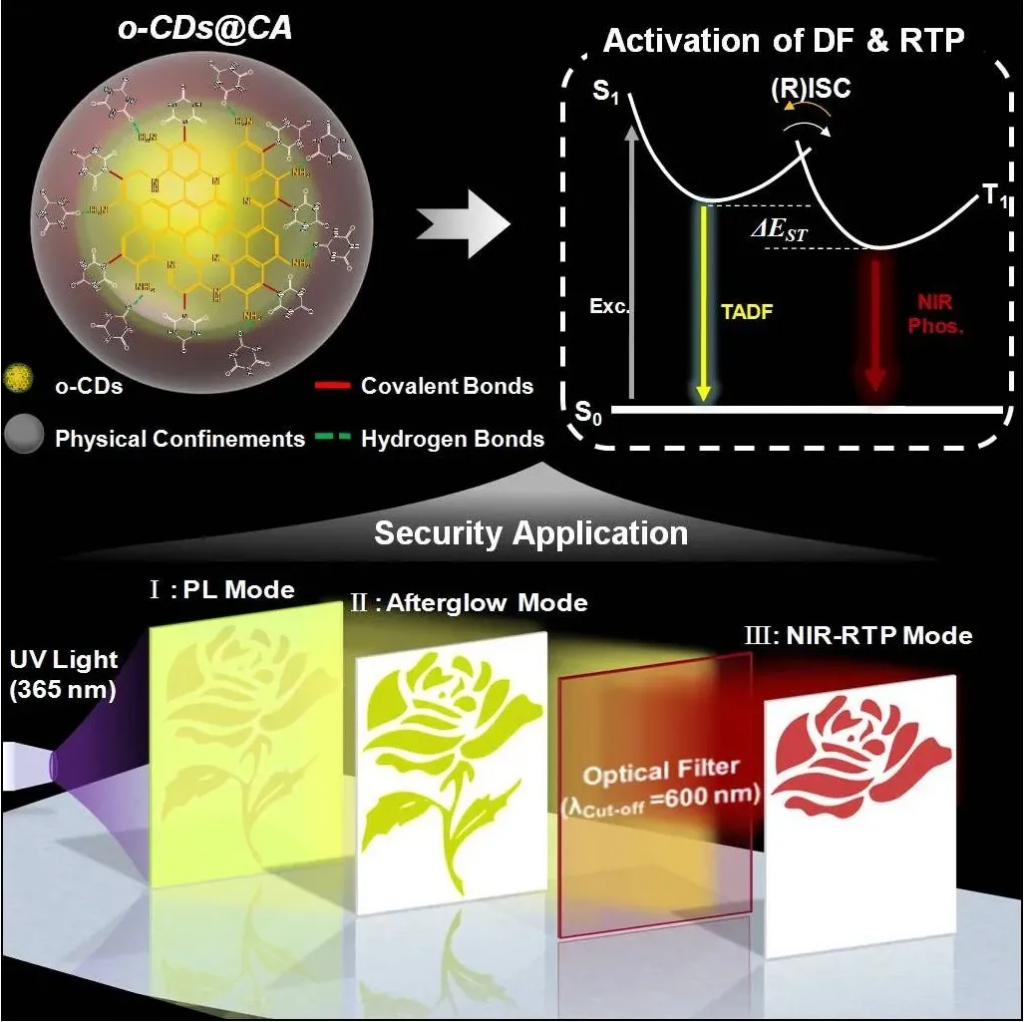 高级防伪和信息加密策略：碳点双重余辉发射功能材料-NMSCI.CN