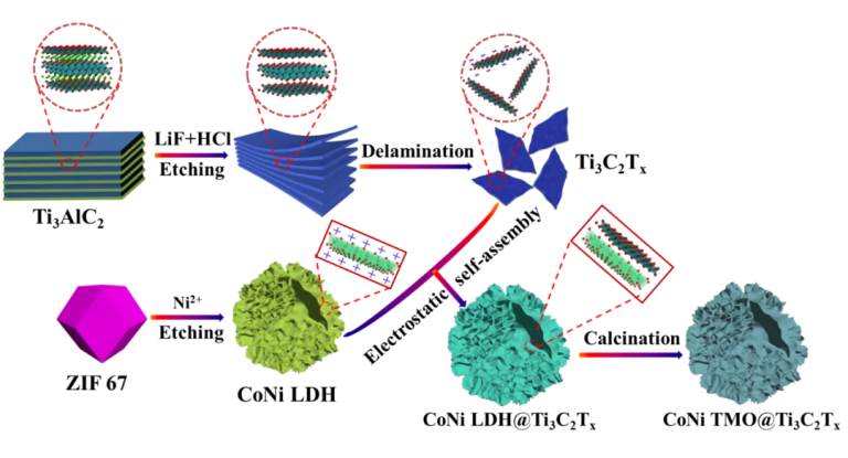 超轻/超薄/宽频电磁波吸收材料：构建三维空心NiCo化合物@MXene复合结构-NMSCI.CN
