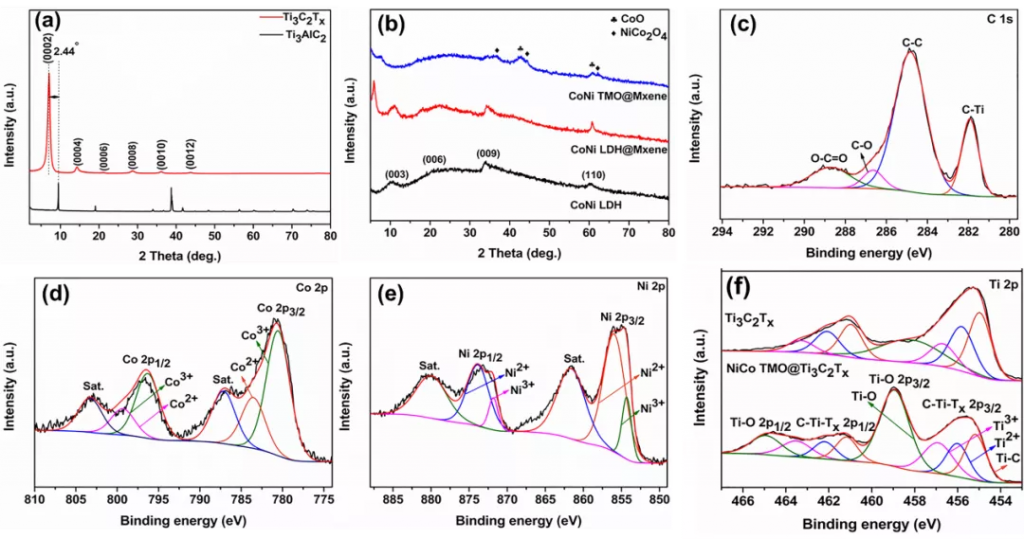 超轻/超薄/宽频电磁波吸收材料：构建三维空心NiCo化合物@MXene复合结构-NMSCI.CN