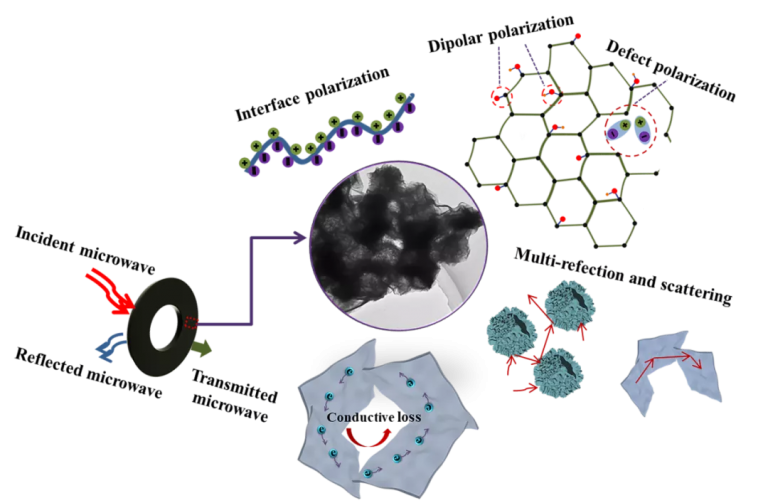 超轻/超薄/宽频电磁波吸收材料：构建三维空心NiCo化合物@MXene复合结构-NMSCI.CN
