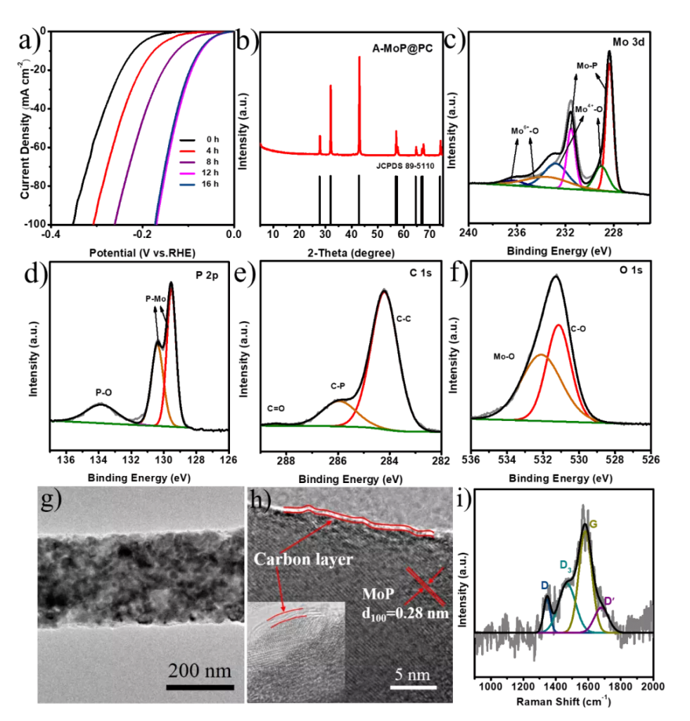高效析氢催化剂：电化学表面重构构建MoP@PC催化剂-NMSCI.CN