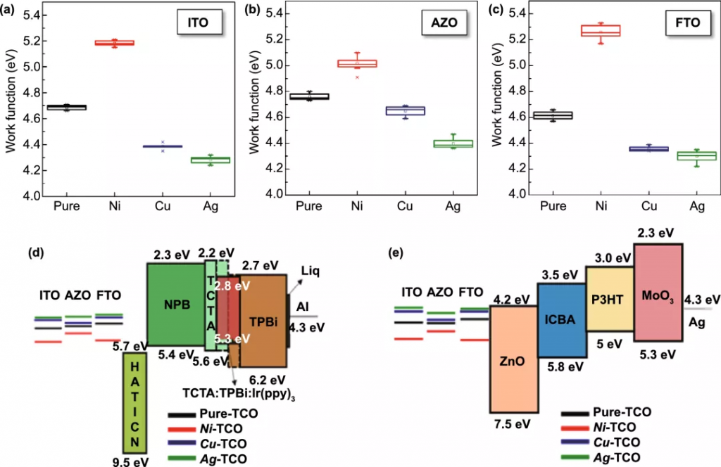 韩国高丽大学：金属掺杂超薄透明导电氧化物提升能量转换器件效率-NMSCI.CN