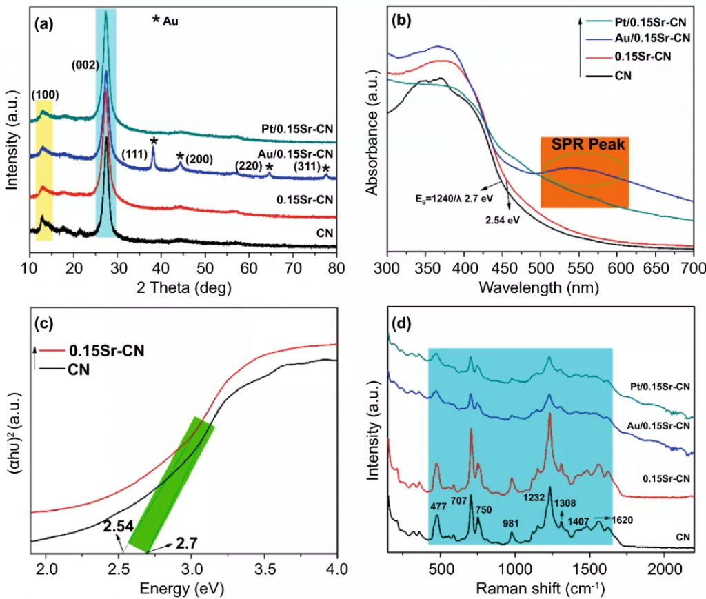 2.92%！表面等离激元诱导g-C₃N₄基光还原CO₂-NMSCI.CN