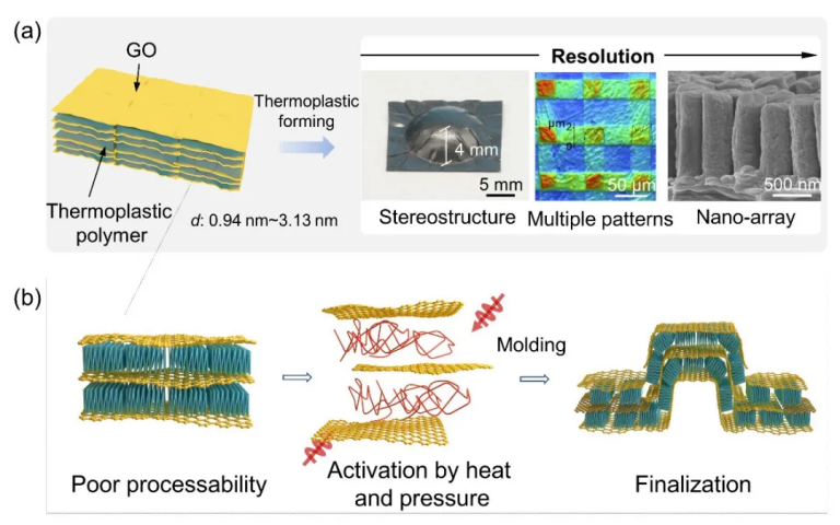 浙江大学高超课题组：高分子插层辅助的氧化石墨烯高精度热塑成型-NMSCI.CN