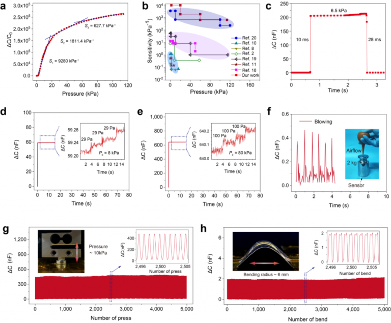 9280 kPa⁻¹！超高灵敏度柔性电容型压力传感器-NMSCI.CN
