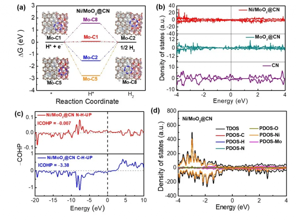 大电流密度下高活性高稳定性HER/OER电解水催化剂：三相异质结NiMo基材料的设计制备与DFT模拟-NMSCI.CN