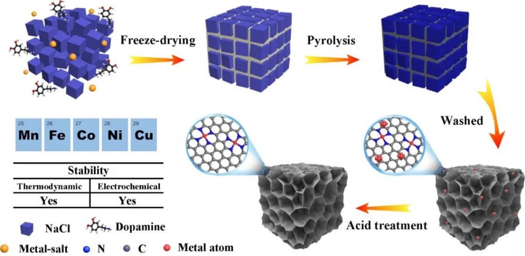 单原子金属的吸波性能：3D蜂窝状金属-氮掺杂碳纳米材料的设计与本征介电特性-NMSCI.CN