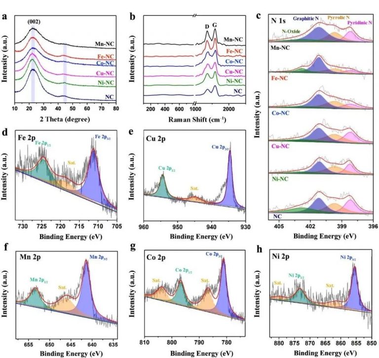 单原子金属的吸波性能：3D蜂窝状金属-氮掺杂碳纳米材料的设计与本征介电特性-NMSCI.CN
