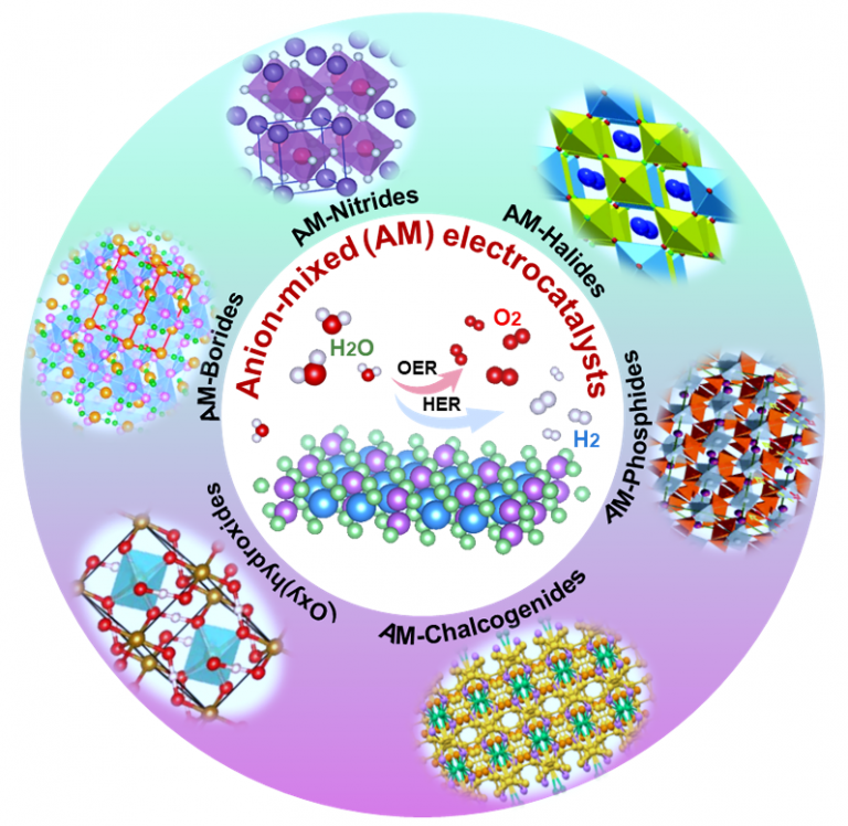 NML综述 | 阴离子混合水电解纳米催化剂：基础、进展和展望-NMSCI.CN