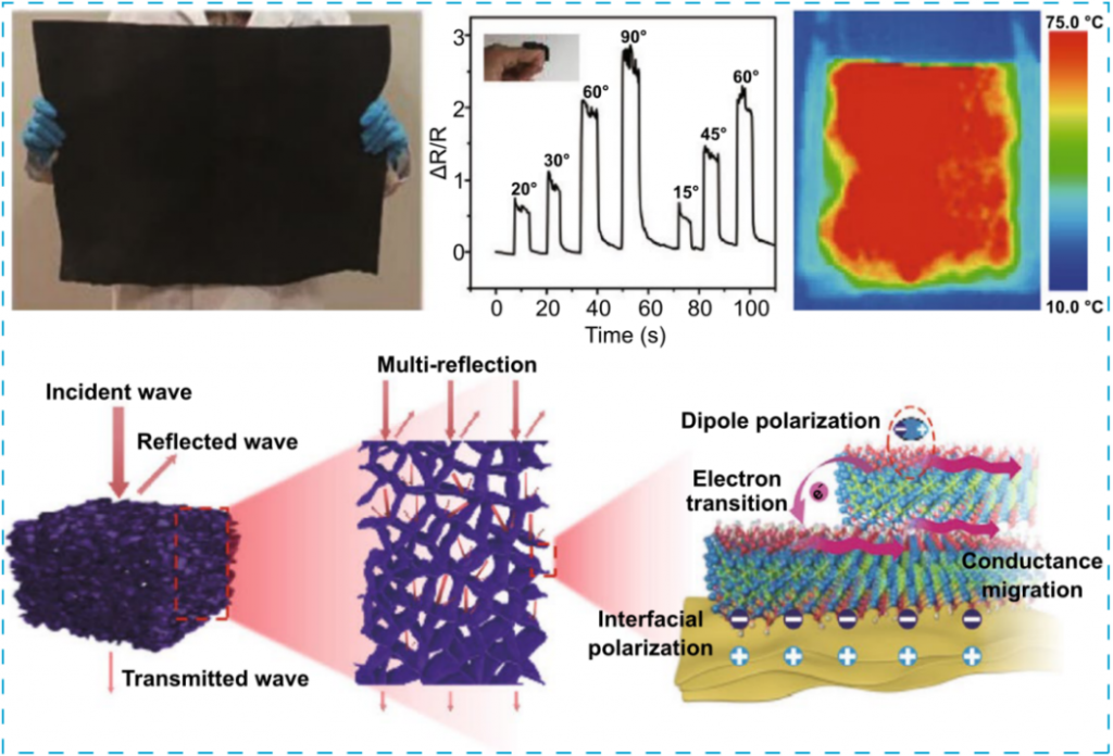 多孔超柔电磁屏蔽材料：MXene/聚酰亚胺复合泡沫的规模化制备及优异性能-NMSCI.CN