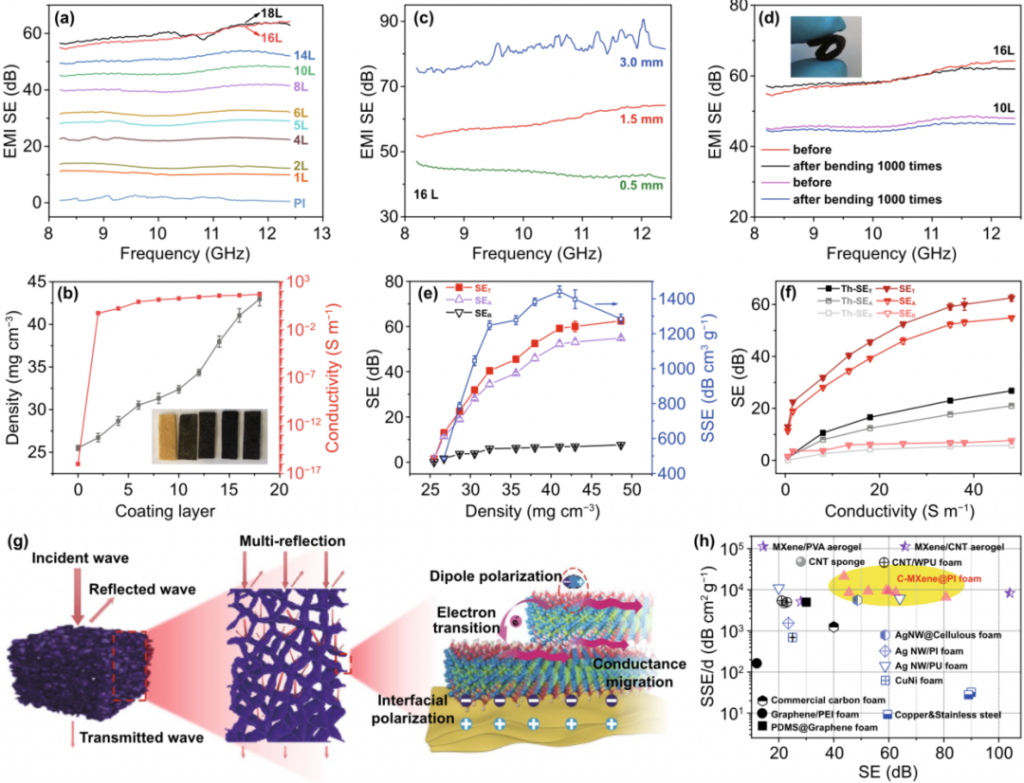 多孔超柔电磁屏蔽材料：MXene/聚酰亚胺复合泡沫的规模化制备及优异性能-NMSCI.CN