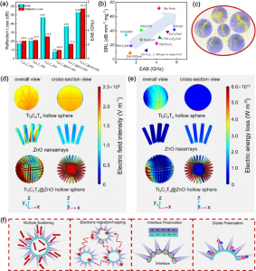 海胆状高性能吸波材料：仿生设计与制备 Ti₃C₂Tₓ@ZnO多级空心球及其吸波机理-NMSCI.CN