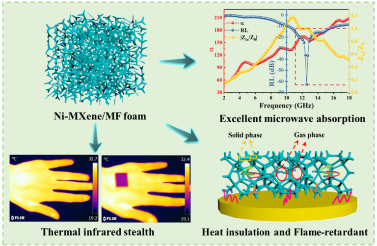 超轻吸波+隐身+阻燃材料：三维Ni/MXene磁性导电泡沫-NMSCI.CN