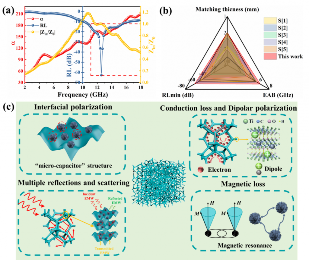 超轻吸波+隐身+阻燃材料：三维Ni/MXene磁性导电泡沫-NMSCI.CN