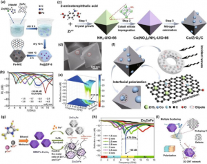 综述：MOF衍生吸波材料近期研究与展望-NMSCI.CN