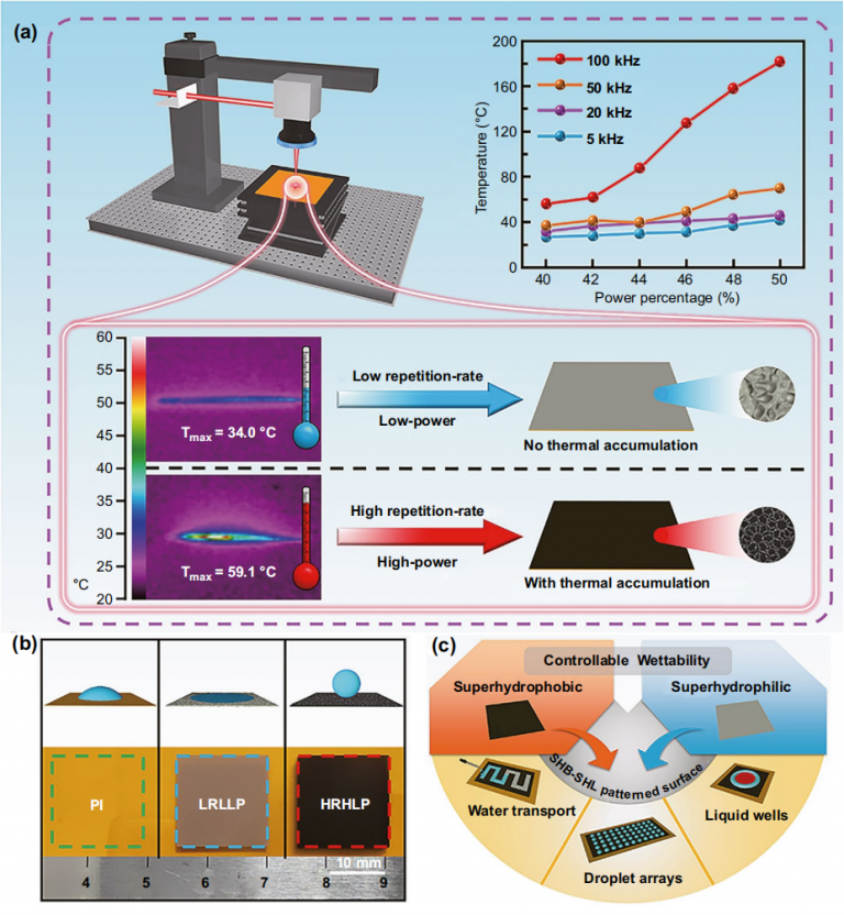 飞秒激光构建图案化和可控浸润性表面并用于液滴操纵-NMSCI.CN
