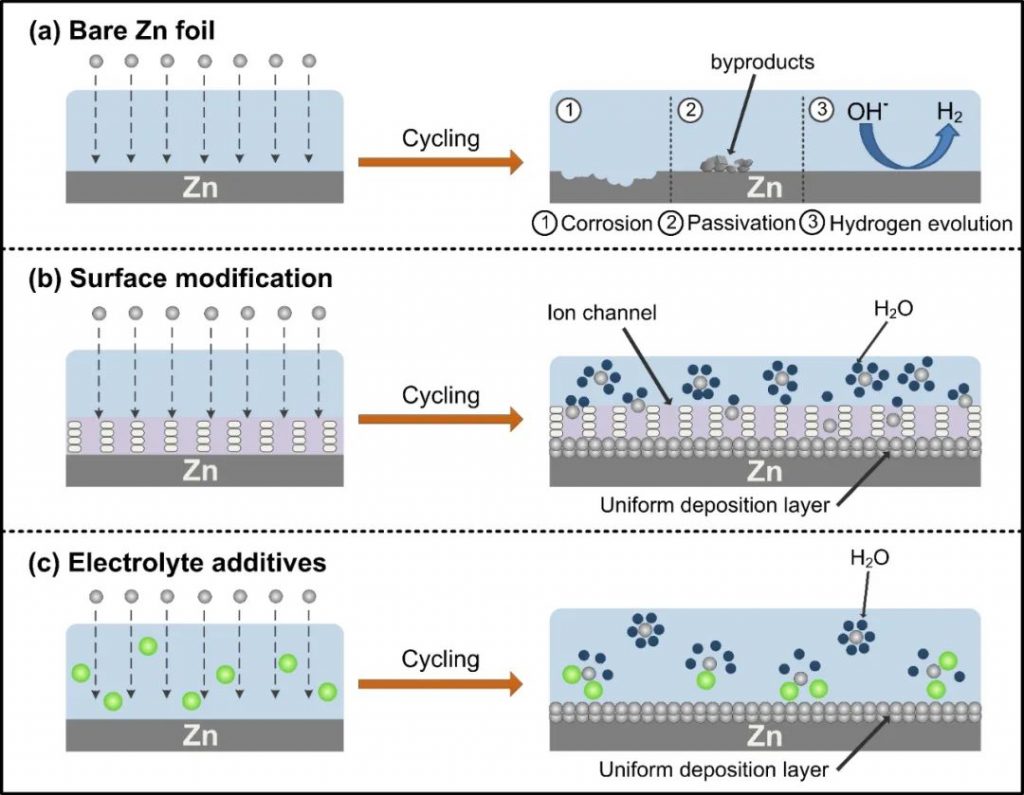 NML综述 | 高性能锌金属负极的界面工程策略-NMSCI.CN