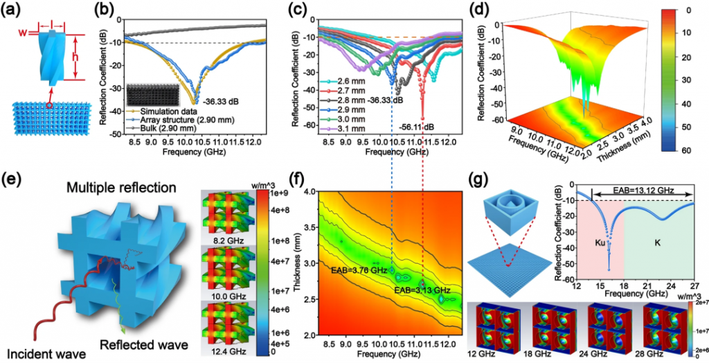 2022.7封面文章 | 陶瓷超结构吸波材料设计与DLP-3D打印成型-NMSCI.CN