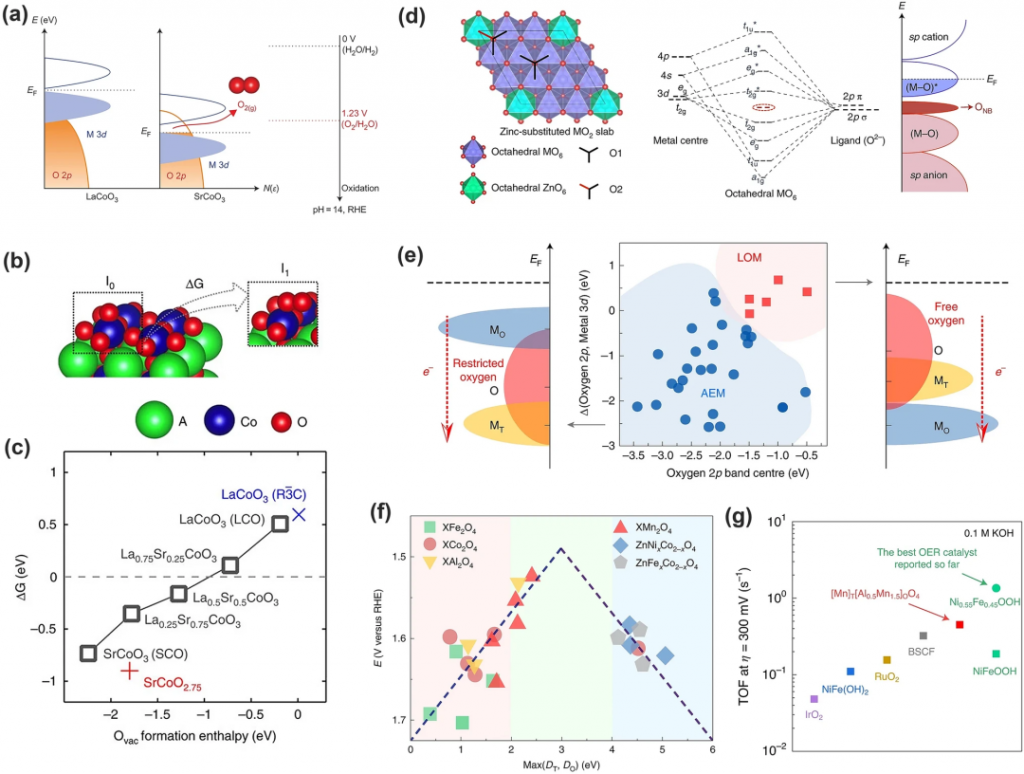 NML综述：OER催化剂在不同能量标度下的设计策略-NMSCI.CN