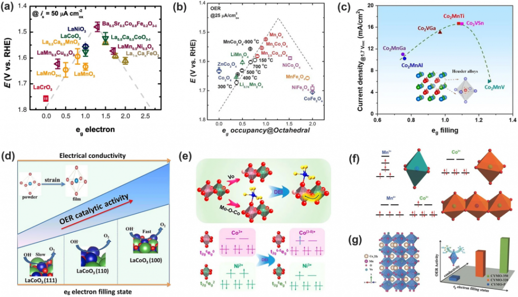 NML综述：OER催化剂在不同能量标度下的设计策略-NMSCI.CN