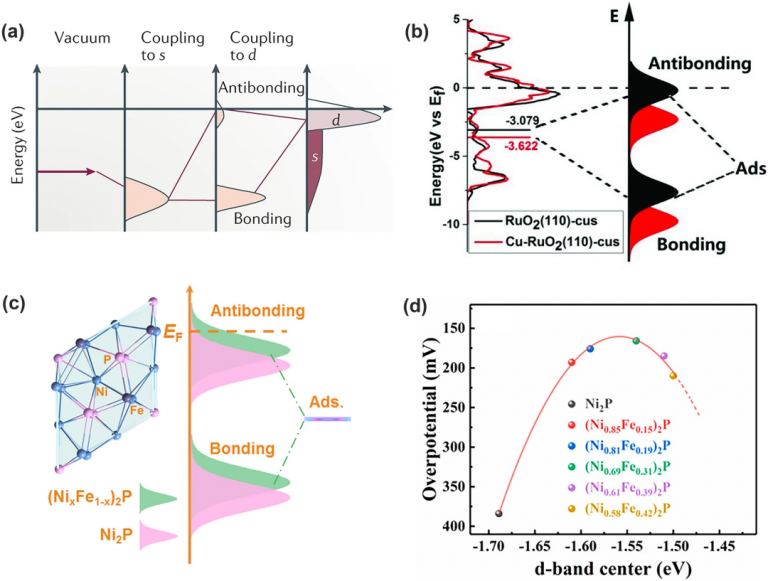 NML综述：OER催化剂在不同能量标度下的设计策略-NMSCI.CN