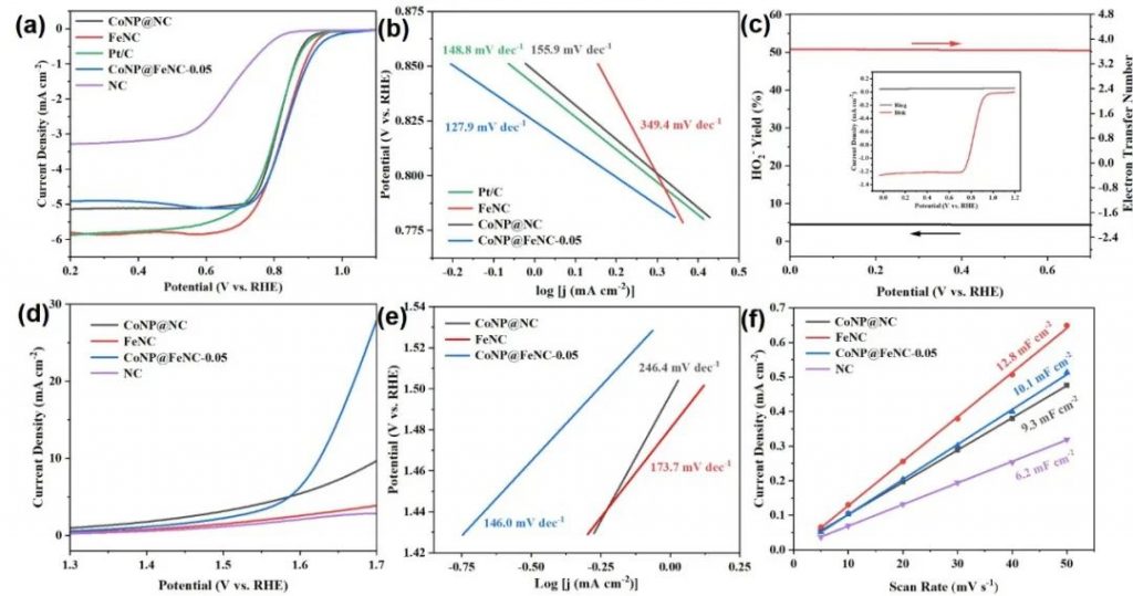 锌空电池高效氧电催化剂：MOF衍生的氮掺杂碳网络负载纳米钴和铁-NMSCI.CN