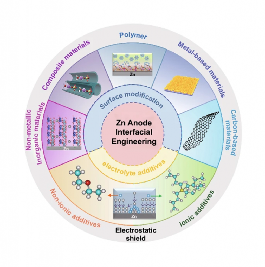 NML高被引文章 | 锌电池-NMSCI.CN
