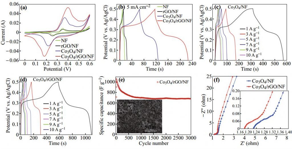 Co3O4/rGO/NF复合结构：表面包覆的rGO层对互连Co3O4纳米片生长及超级电容性能的影响 - Nano-Micro Letters