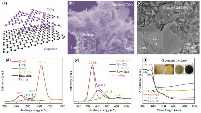综述：类石墨相g-C3N4结构：催化、传感、成像及LED应用-纳微科技
