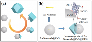 三元双面纳米结构Au@ZnO@ZIF-8：同时实现甲醛的室温监测与清除 - Nano-Micro Letters