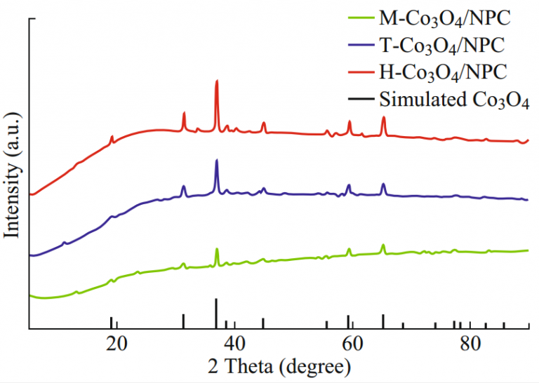 新型Co3O4纳米颗粒/氮掺杂碳复合材料：优异析氧反应催化活性 - Nano-Micro Letters