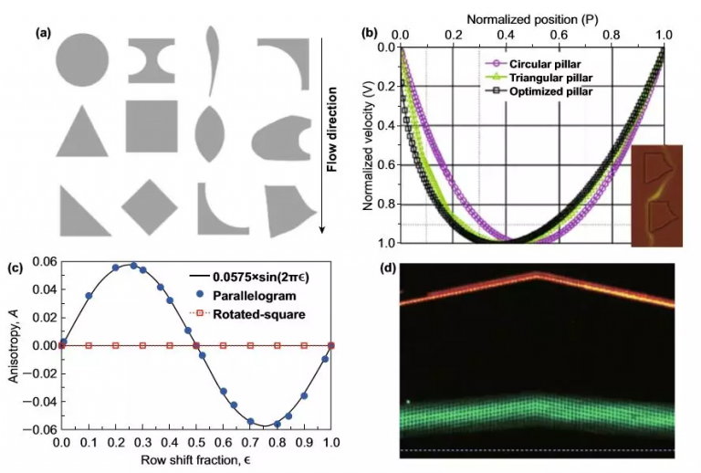DLD知多少？新加坡NSU综述带你了解微流控生物医学新技术！ - Nano-Micro Letters