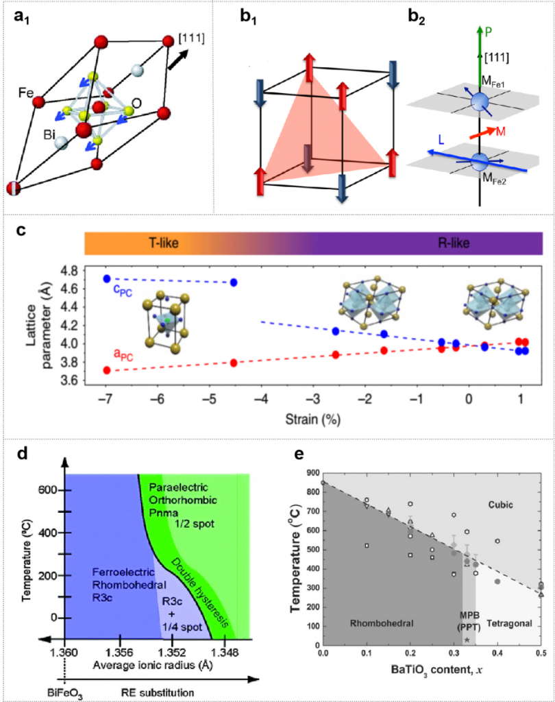 纳米能源所杨亚老师综述：纳米BFO的结构、性能与应用 - Nano-Micro Letters