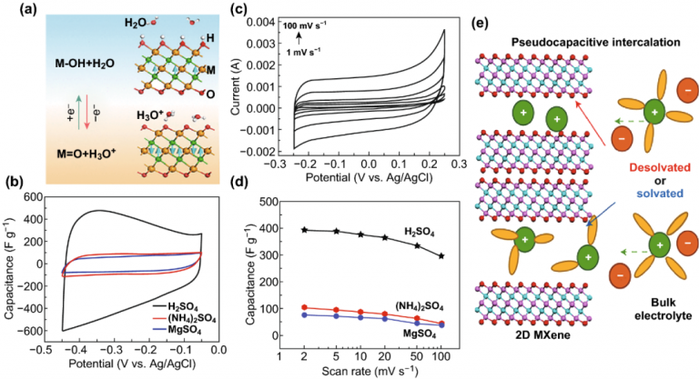 MXene超电电极综述：Ti3C2Tx 的可控合成、结构构建及储能机理-纳微科技