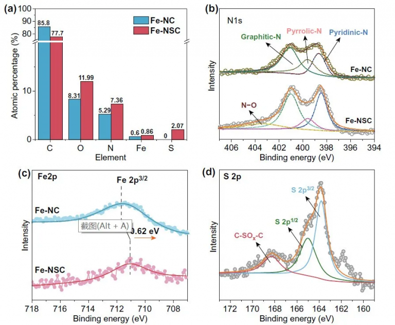 有望超越Pt的ORR催化剂：原子级掺杂金属元素的氮碳材料 - Nano-Micro Letters