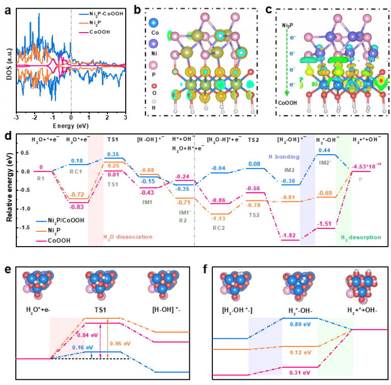 中性条件下安培级长循环电催化析氢：CoOOH二维薄片封装的Ni2P纳米管阵列-纳微科技