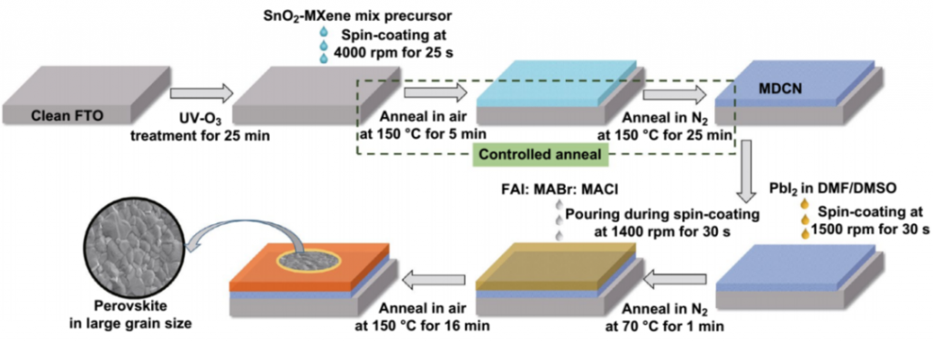 构建高性能钙钛矿电池：MXene边缘生长多维TiO2/SnO2异质结网络-纳微科技