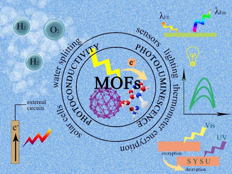 综述：MOFs的光物理性能、应用及薄膜合成-纳微科技
