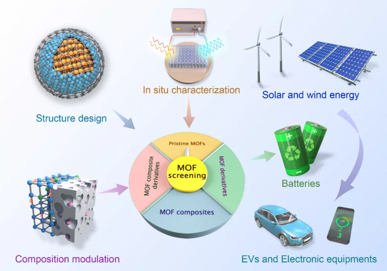 NML综述 | MOF基材料的设计及其在新型可充电电池中的应用 - Nano-Micro Letters