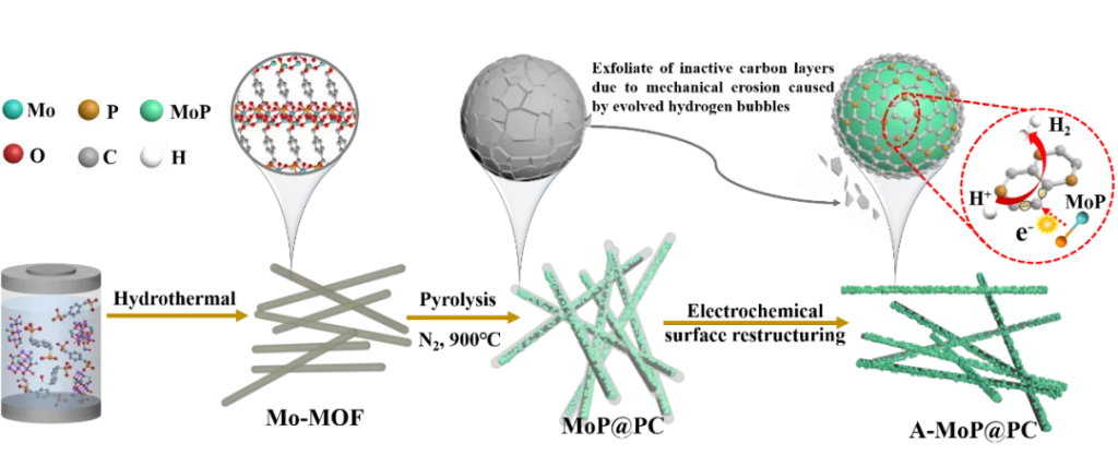 高效析氢催化剂：电化学表面重构构建MoP@PC催化剂 - Nano-Micro Letters