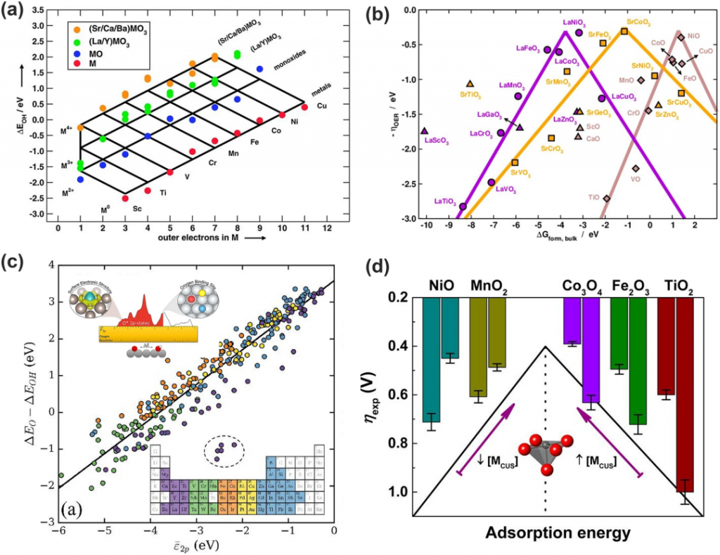 NML综述：OER催化剂在不同能量标度下的设计策略 - Nano-Micro Letters