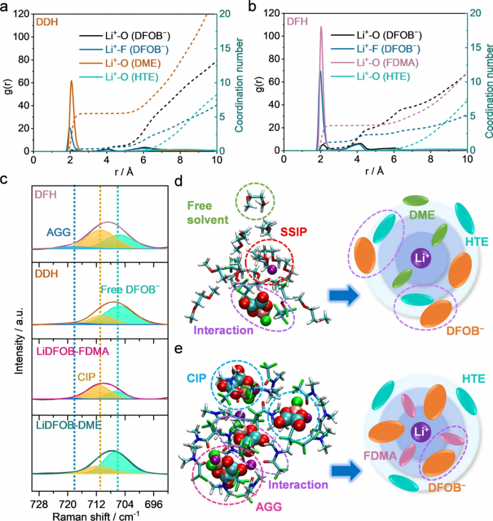 清华深研院李宝华教授团队：首次提出静电作用调控电解质溶剂化结构，实现高电压稳定的金属锂电池-NMSCI.CN